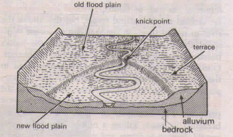 Development of Modern Landforms - Geography Optional for UPSC (Notes ...