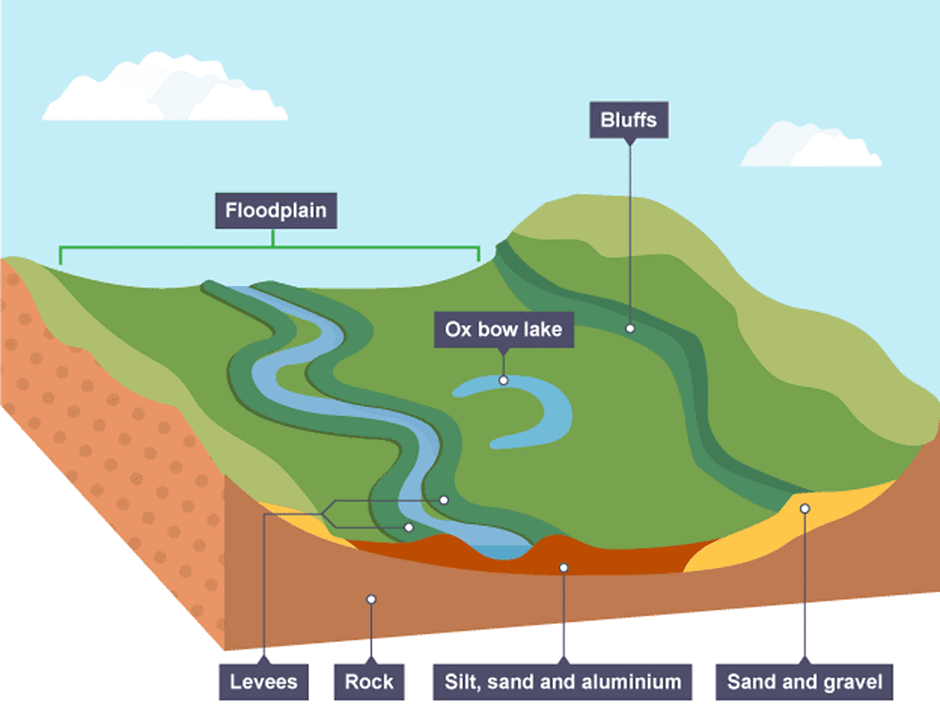 Development of Modern Landforms - Geography Optional for UPSC (Notes ...