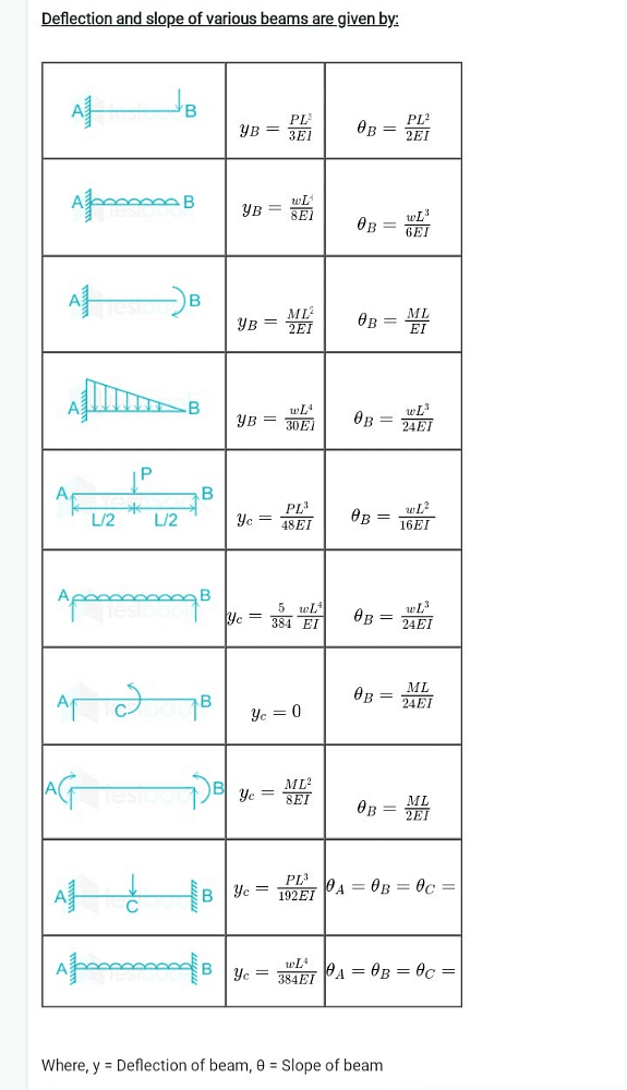 Maximum Deflection Of Cantilever Beam Due To Pure Bending Moment - The ...