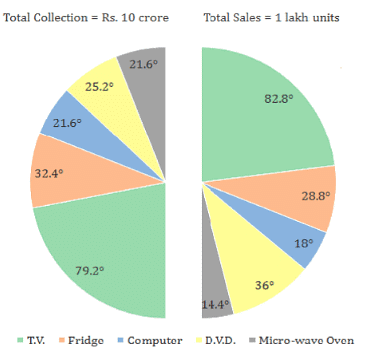The following pie-chart shows the sales and revenue collection for 5 ...