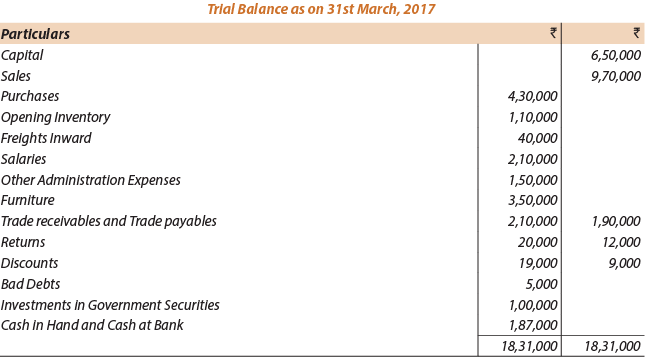 Unit 1: Final Accounts of Non-Manufacturing Entities - 3 - CA Foundation PDF Download
