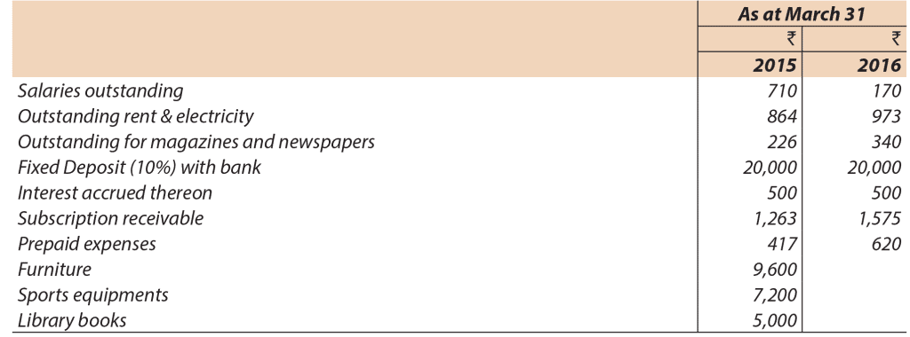 ICAI Notes- Chapter 9: Financial Statements of Not-for-Profit ...