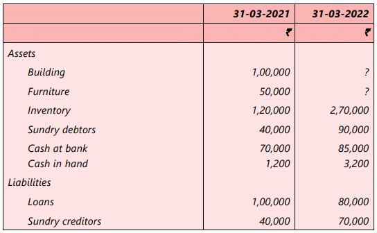 Accounts from Incomplete Records Chapter Notes - Accounting for CA ...