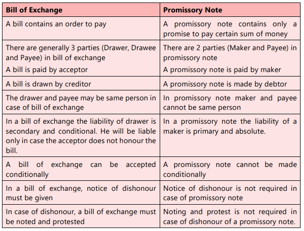 Bills of Exchange and Promissory Notes Chapter Notes - Accounting for ...