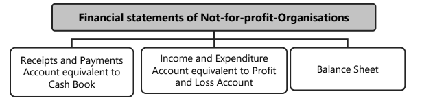 Financial Statements of Not-for-Profit Organizations Chapter Notes ...