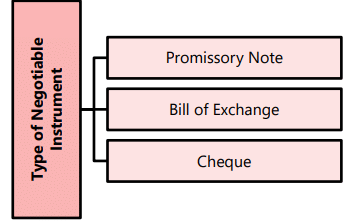 The Negotiable Instruments Act, 1881 Chapter Notes - Business Laws for ...