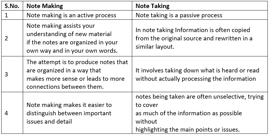Detailed Notes: Note Making - Business Correspondence and Reporting ...