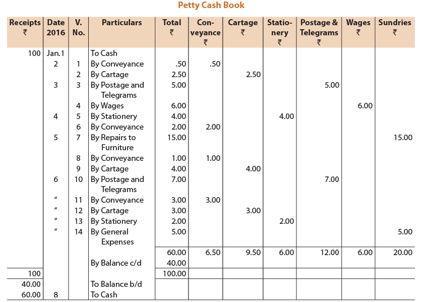 ICAI Notes- Unit 5: Cash Book - CA Foundation PDF Download