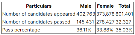 CA Foundation Pass Percentage June 2023 - Result Analysis, Merit List ...