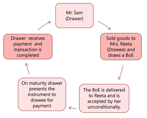 The Negotiable Instruments Act, 1881 Chapter Notes - Business Laws for ...