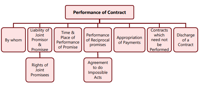 Unit 4: Performance of Contract Chapter Notes - Business Laws for CA ...
