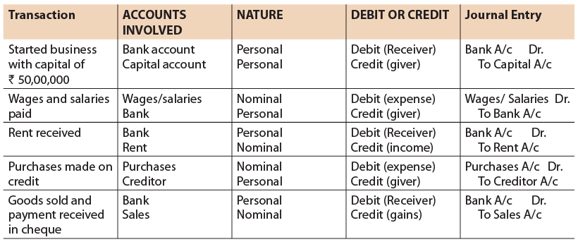 ICAI Notes- Unit 1: Basic Accounting Procedures - Journal Entries - 2 ...