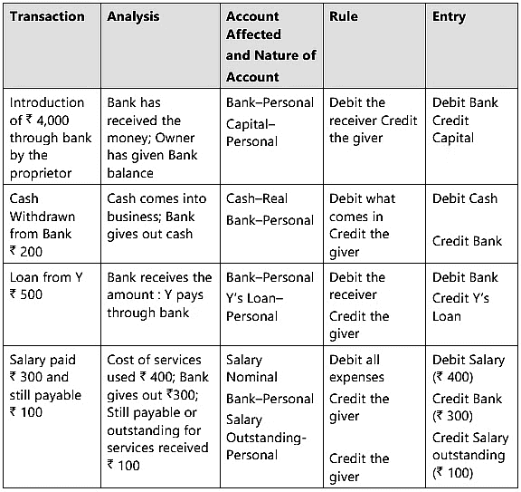 Unit 1: Basic Accounting Procedures- Journal Entries - 2 Chapter Notes ...