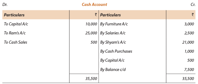 ICAI Notes- Unit 3: Trial Balance - CA Foundation PDF Download