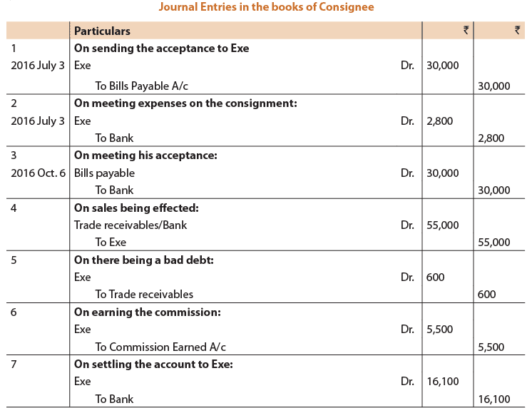 ICAI Notes- Unit 3: Consignment - CA Foundation PDF Download
