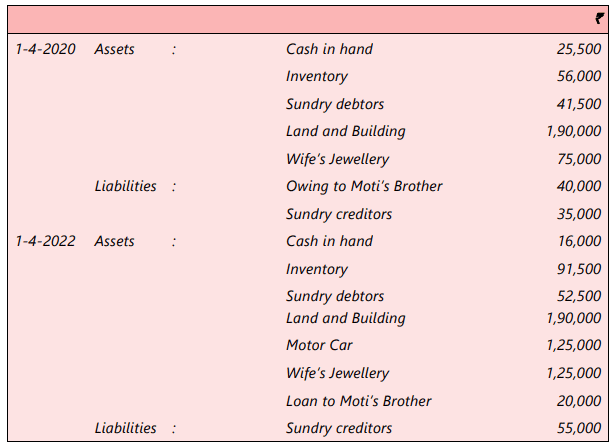 Accounts from Incomplete Records Chapter Notes - Accounting for CA ...