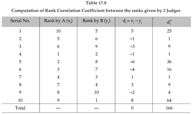 Correlation And Regression Chapter Notes - Quantitative Aptitude for CA ...
