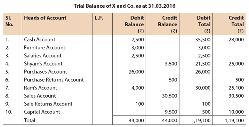 ICAI Notes- Unit 3: Trial Balance - CA Foundation PDF Download