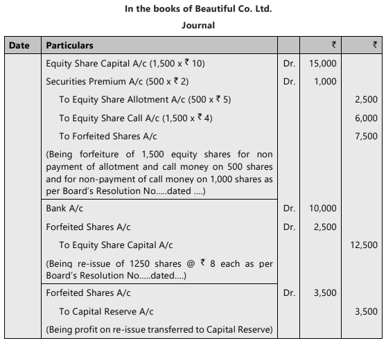 Unit 2: Issue, Forfeiture and Re-Issue of Shares Chapter Notes ...