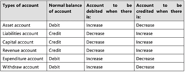 Unit 1: Basic Accounting Procedures- Journal Entries - 2 Chapter Notes ...