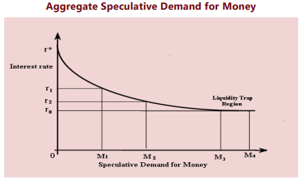 Unit 1: The Concept of Money Demand: Important Theories Chapter Notes ...