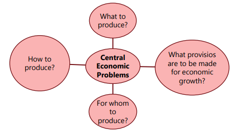 Unit 2: Basic Problems of an Economy and Role of Price Mechanism ...