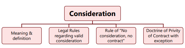 Unit 2: Consideration Chapter Notes - Business Laws for CA Foundation ...