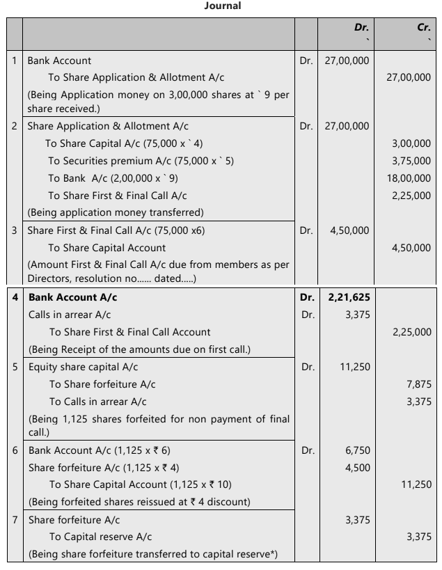 Unit 2: Issue, Forfeiture and Re-Issue of Shares Chapter Notes ...