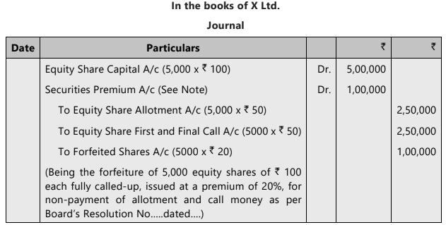 Unit 2: Issue, Forfeiture and Re-Issue of Shares Chapter Notes ...