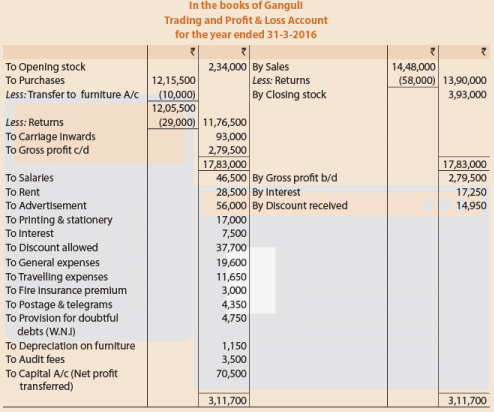 ICAI Notes- Unit 1: Final Accounts of Non-Manufacturing Entities- 4 ...