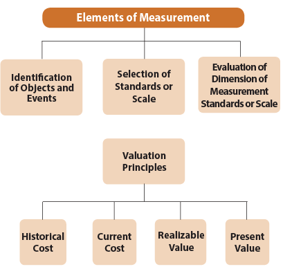 ICAI Notes- Unit 7: Accounting as a Measurement Discipline,Valuation ...