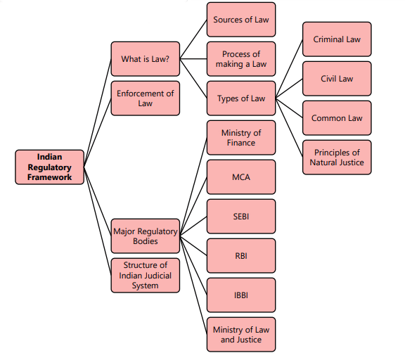 Indian Regulatory Framework Chapter Notes - Business Laws for CA ...