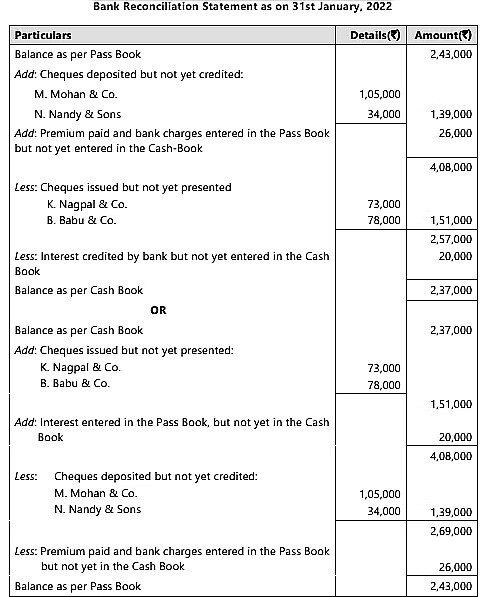 Bank Reconciliation Statement - 2 Chapter Notes - Accounting for CA ...