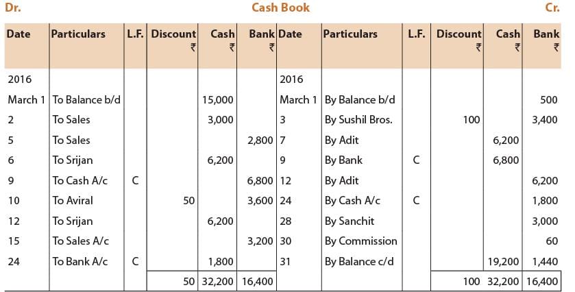 ICAI Notes- Unit 5: Cash Book - CA Foundation PDF Download