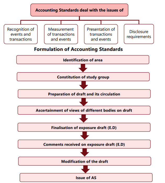 Unit 7: Accounting Standards Chapter Notes - Accounting for CA ...