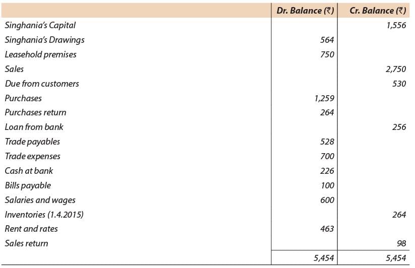 ICAI Notes- Unit 3: Trial Balance - Notes | Study Principles and ...