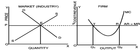Unit 3: Price Output Determination under Different Market Forms Chapter ...