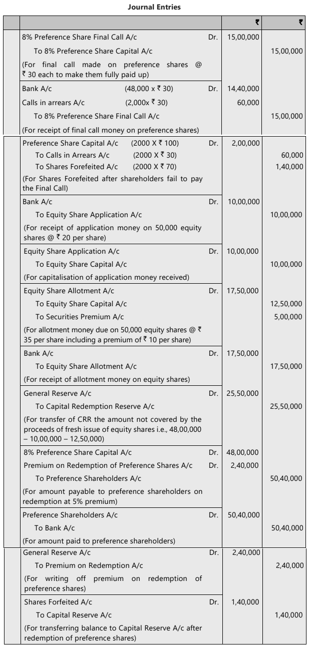 Unit 5: Redemption of Preference Shares Chapter Notes - Accounting for ...