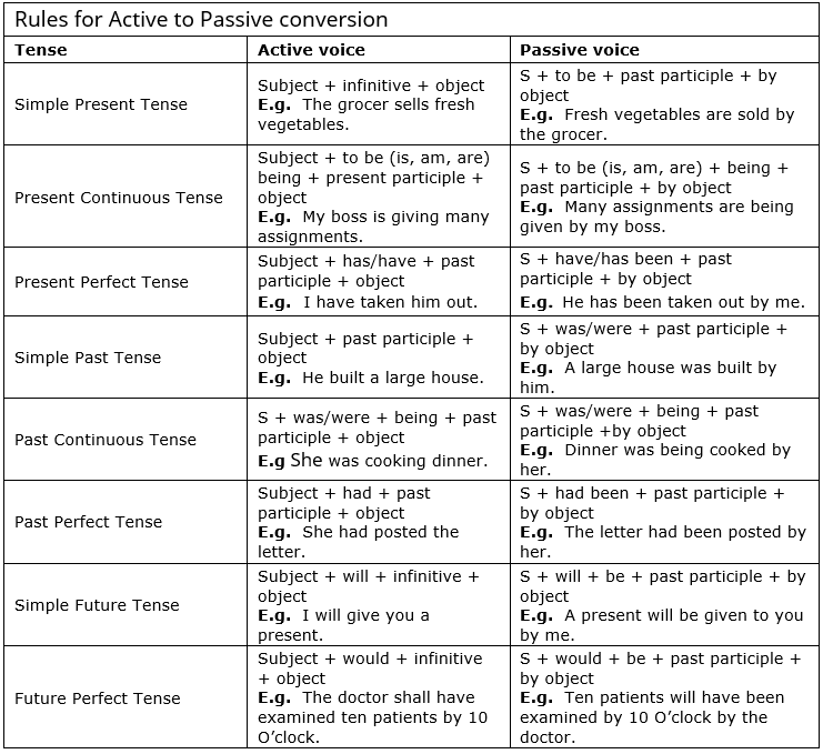 Grammar: Active and Passive Voice - Communication PDF Download