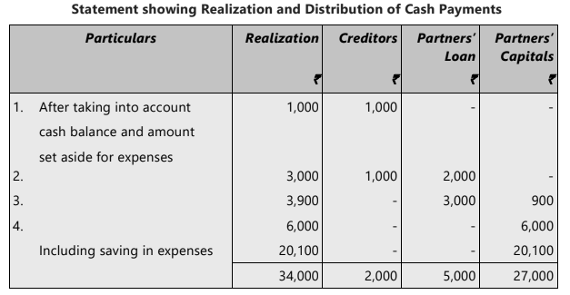 Unit 6: Dissolution of Partnership Firms and LLPs Chapter Notes ...