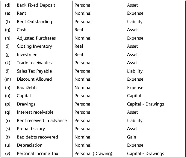 Unit 1: Basic Accounting Procedures- Journal Entries - 2 Chapter Notes ...