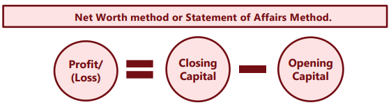 Accounts from Incomplete Records Chapter Notes - Accounting for CA ...