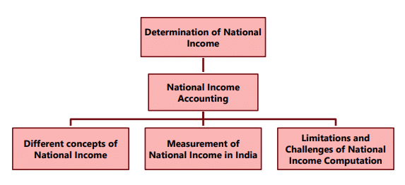 Unit 1: National Income Accounting Chapter Notes - Business Economics ...