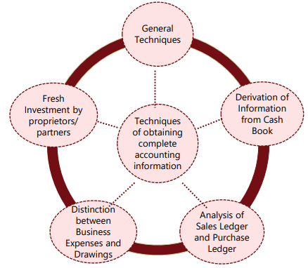 Accounts from Incomplete Records Chapter Notes - Accounting for CA ...