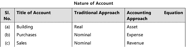 Unit 1: Basic Accounting Procedures- Journal Entries - 2 Chapter Notes ...