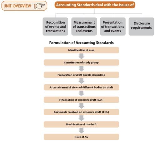 ICAI Notes- Unit 8: Accounting Standards | Principles and Practice of ...