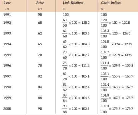 ICAI Notes- Unit I: Index Numbers- 1 - CA Foundation PDF Download