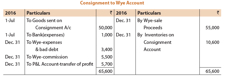 ICAI Notes- Unit 3: Consignment - CA Foundation PDF Download