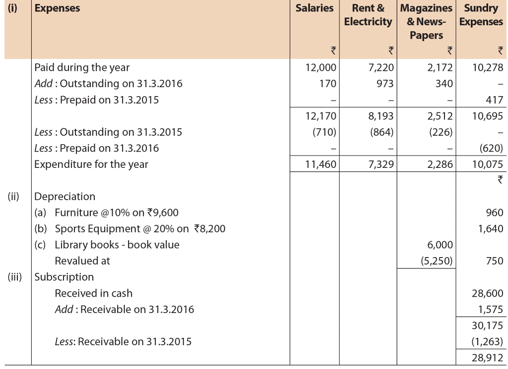 ICAI Notes- Chapter 9: Financial Statements of Not-for-Profit ...