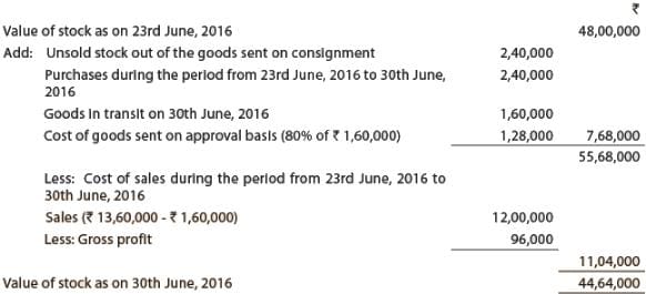 ICAI Notes- Inventories - 2 - CA Foundation PDF Download